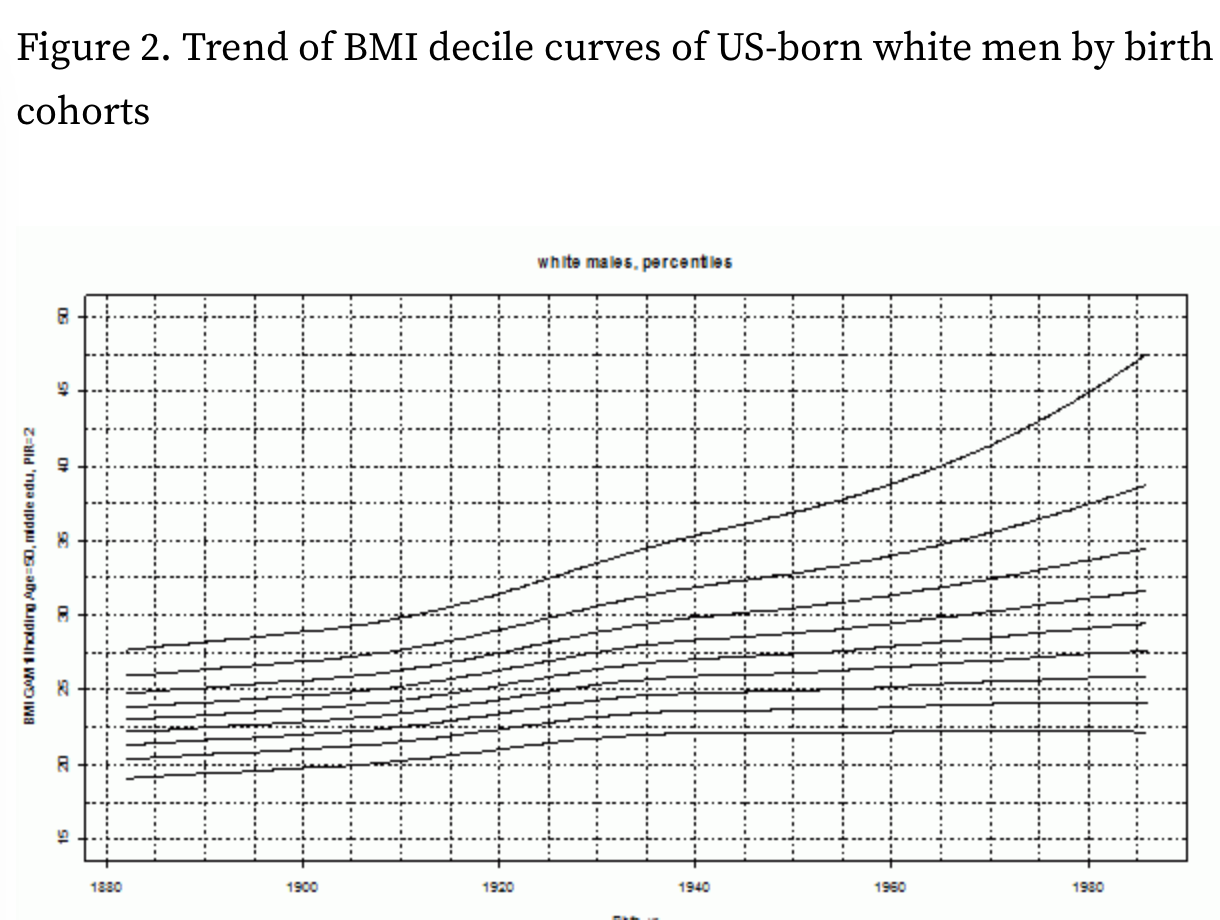 Americans have been gaining weight for as long as records exist