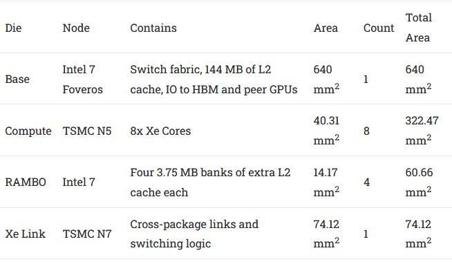 Intel’s Ponte Vecchio: Chiplets Gone Crazy