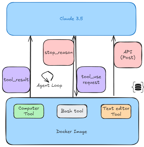 LLMs can Control your Computer now - by Jay Reddy