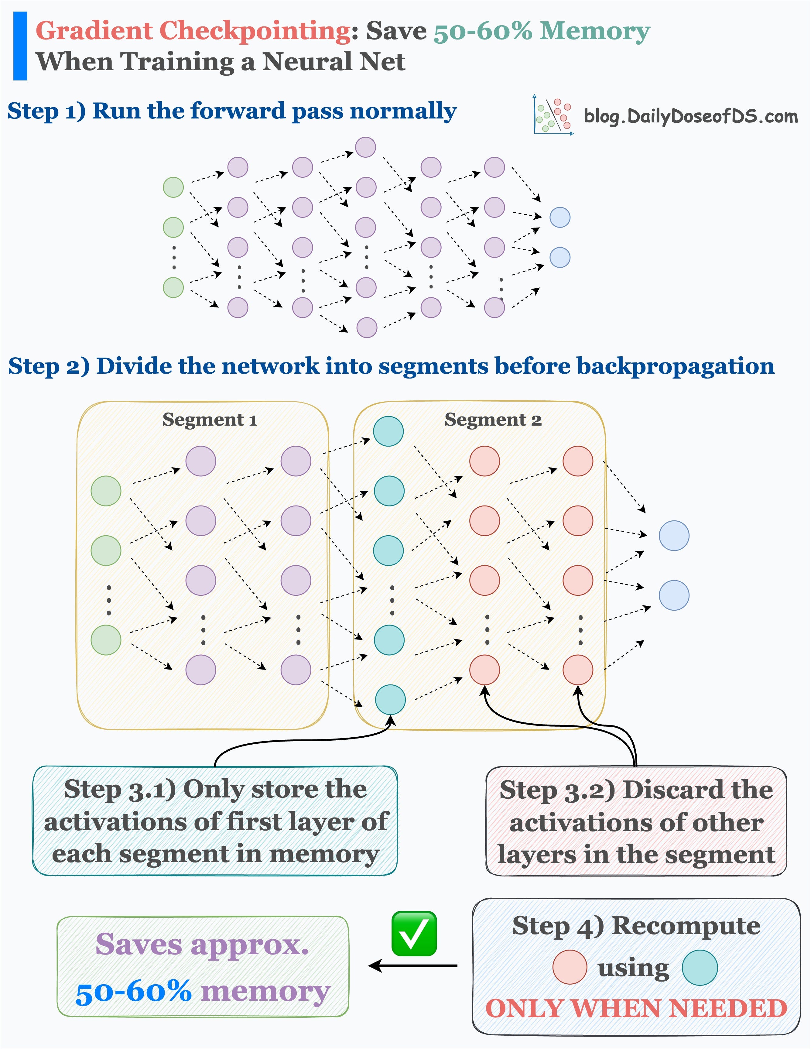 Gradient Checkpointing Save 50 60 Memory When Training A Neural Network