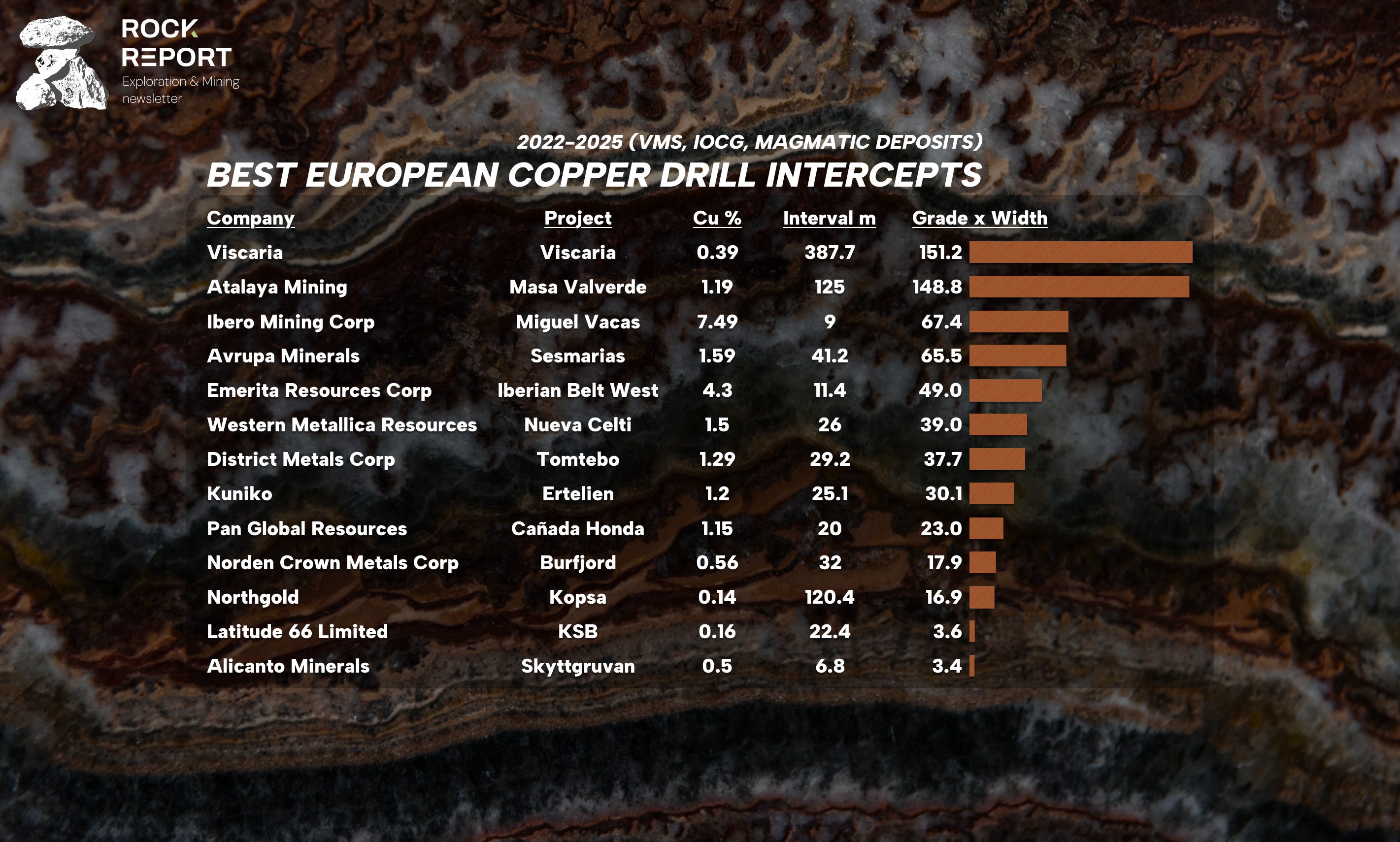 Best European Copper Drill Intercepts - by Ryan mcknight