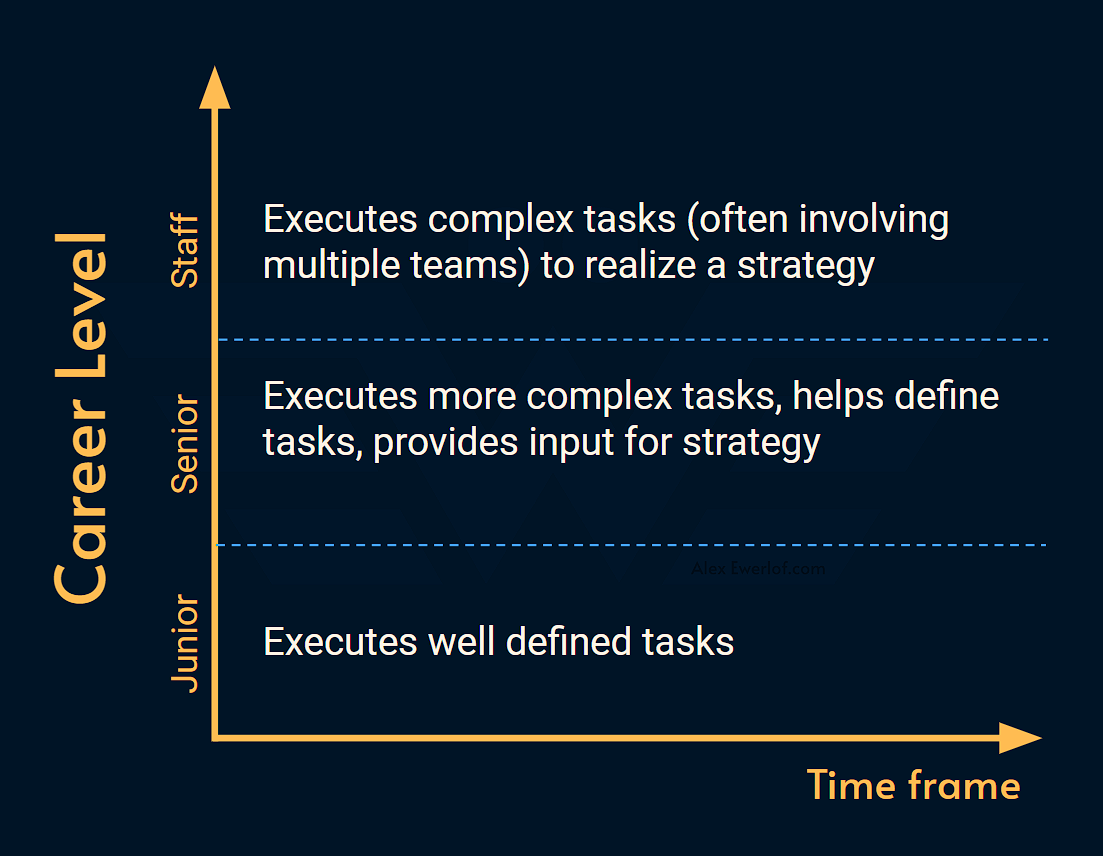 Senior to Staff Engineer - Alex Ewerlöf Notes