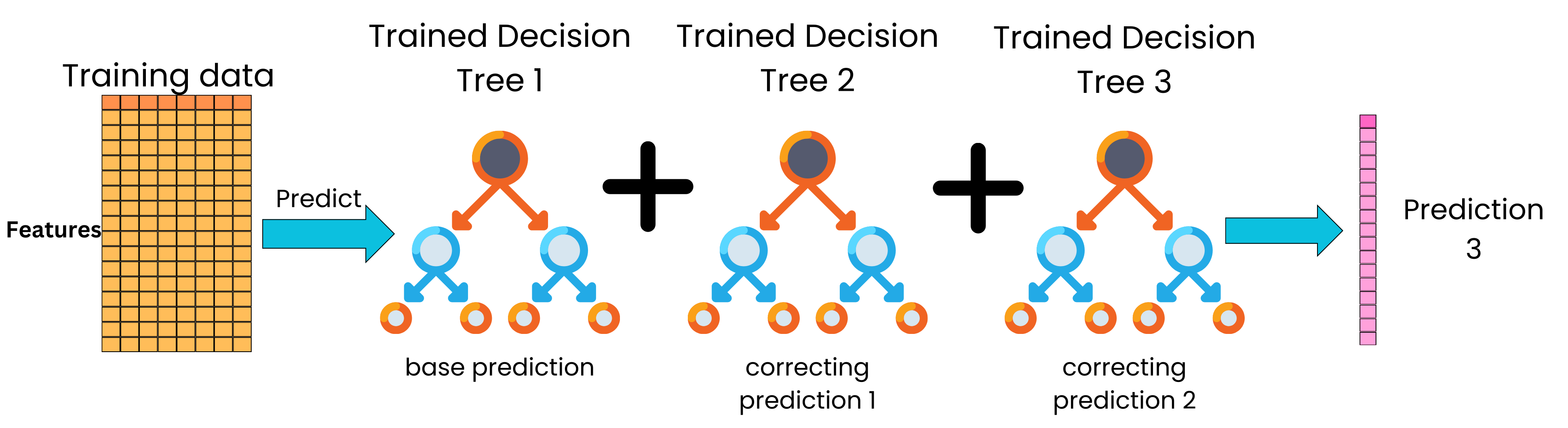 The Gradient Boosted Algorithm Explained!