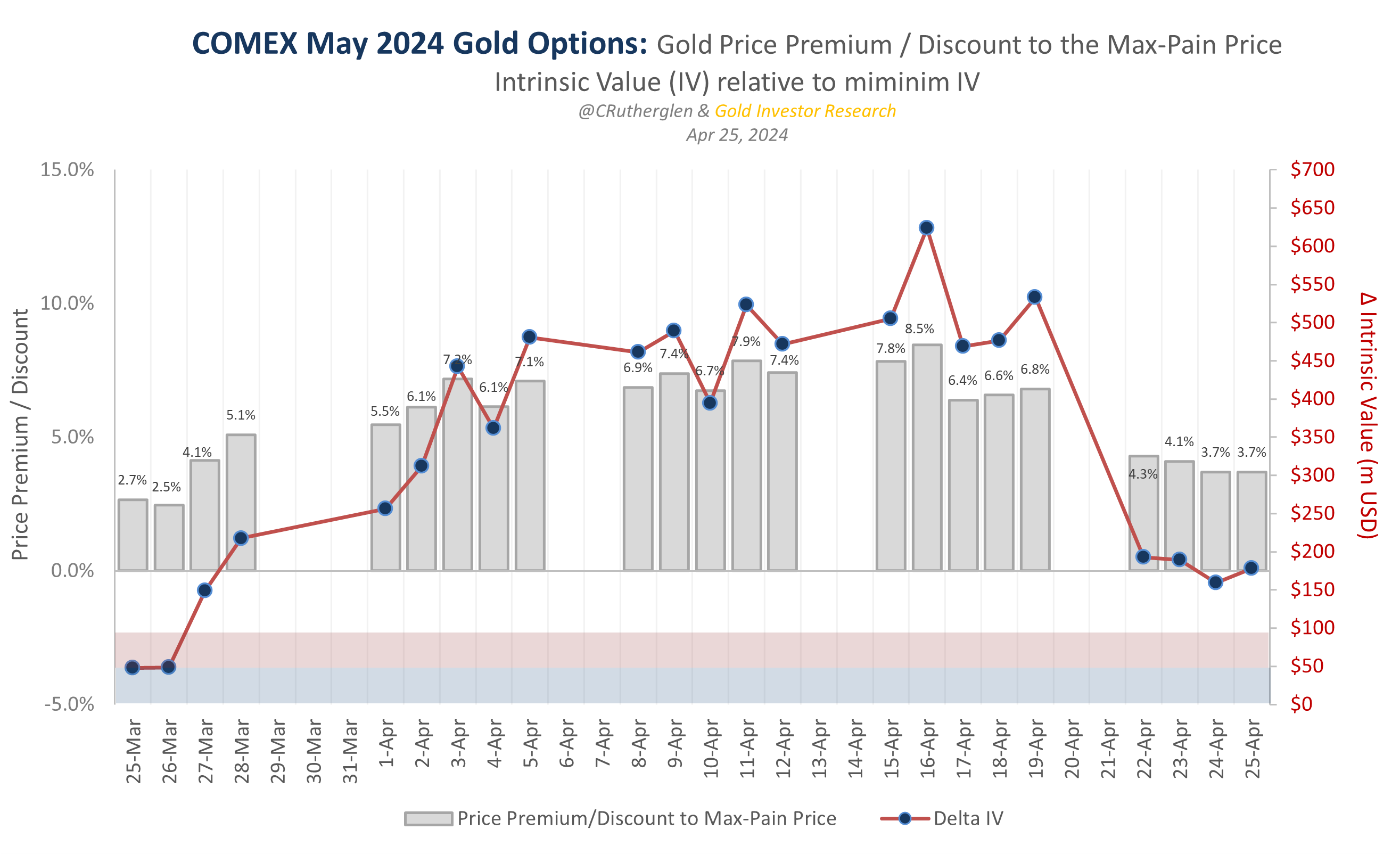 Gold Options Charts - by Chris Rutherglen PhD