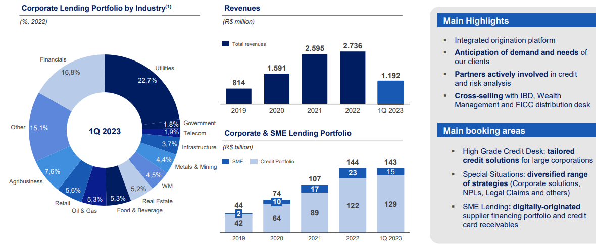 BTG Pactual : O maior banco de investimentos da América Latina.