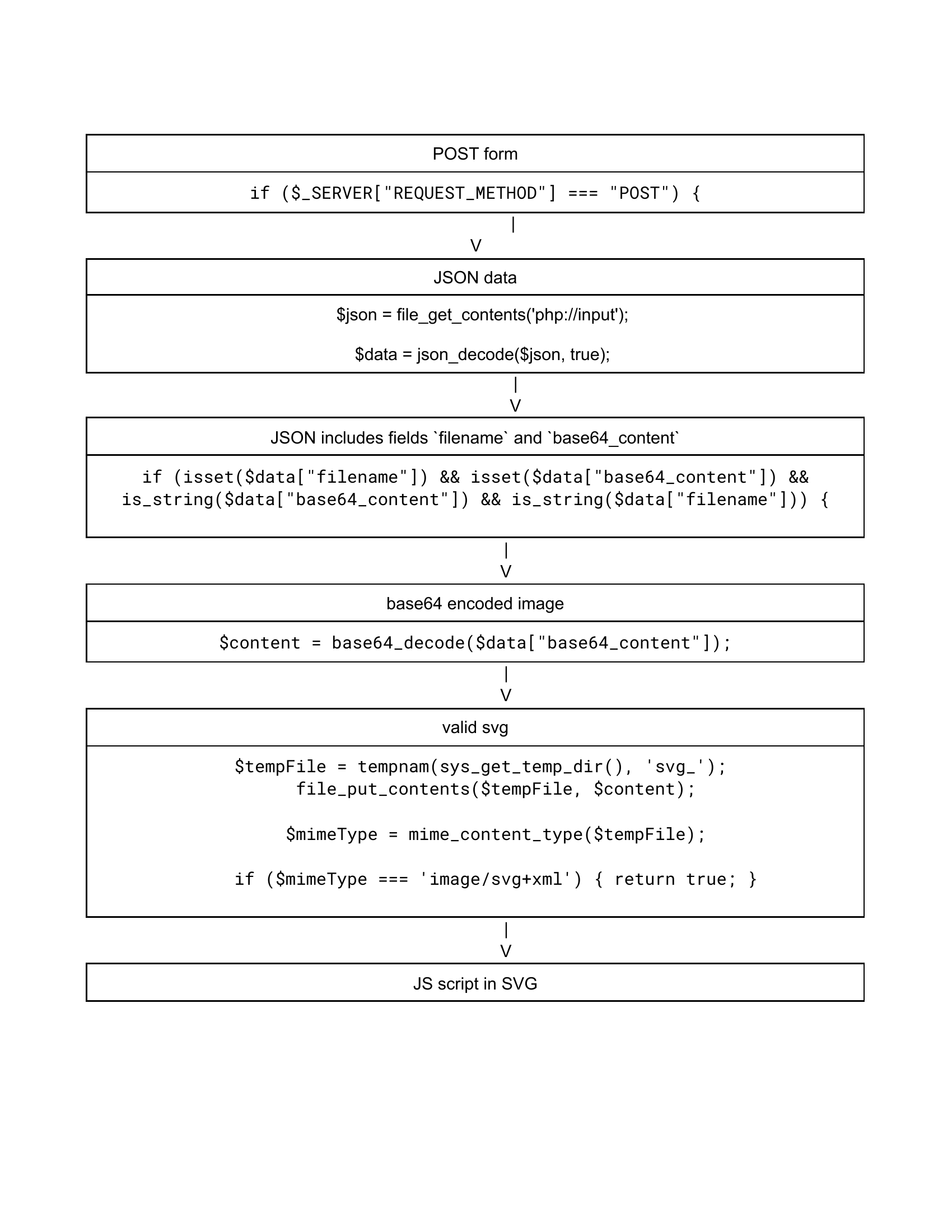 WannaGame SecureApp - by Zimzi - CTFs