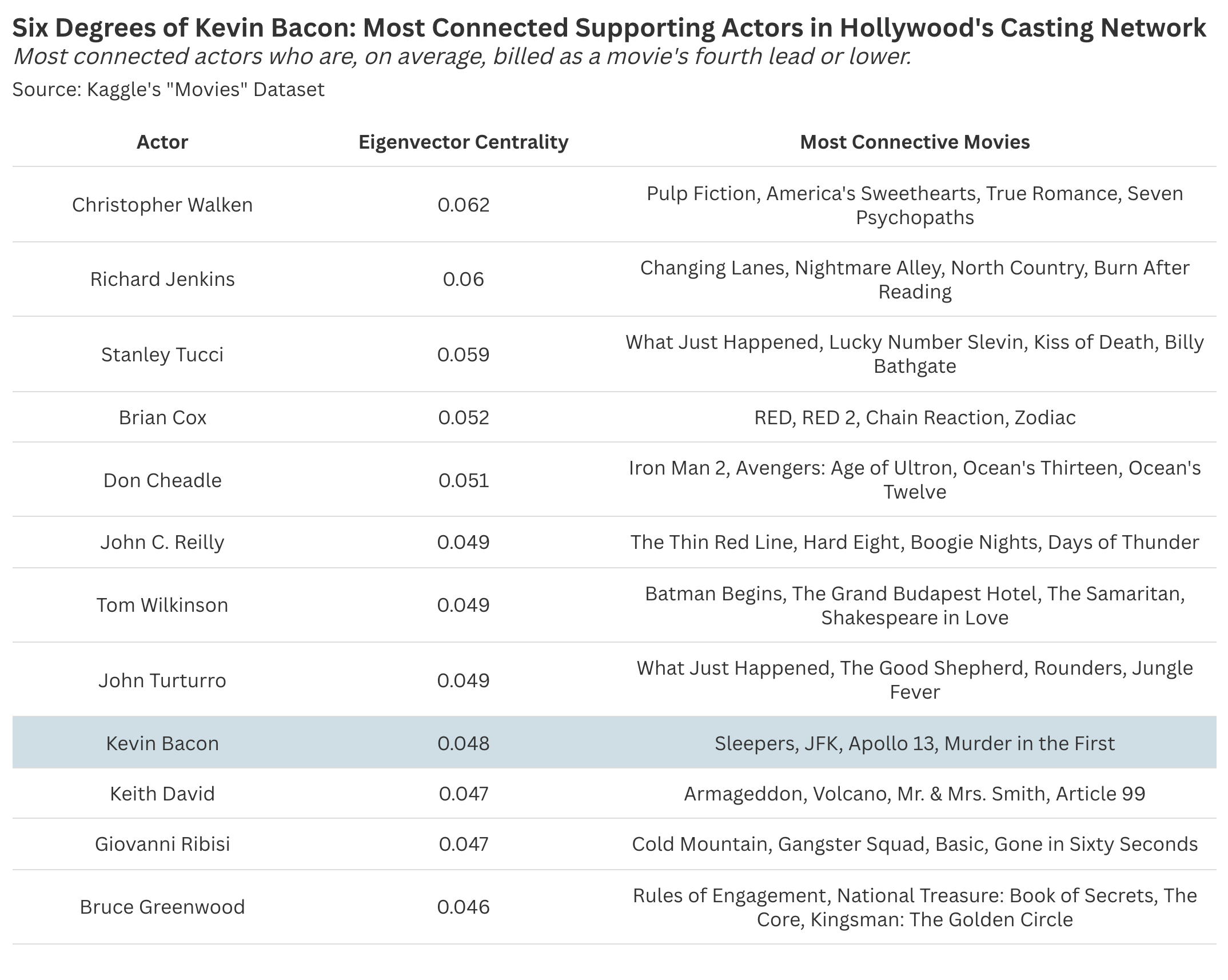 Quantifying 'The Kevin Bacon Game': A Statistical Exploration of ...