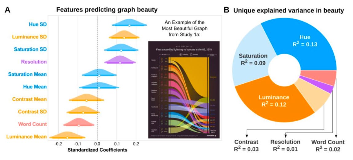 Beautiful Graphs Increase Trust - Notes On Persuasion