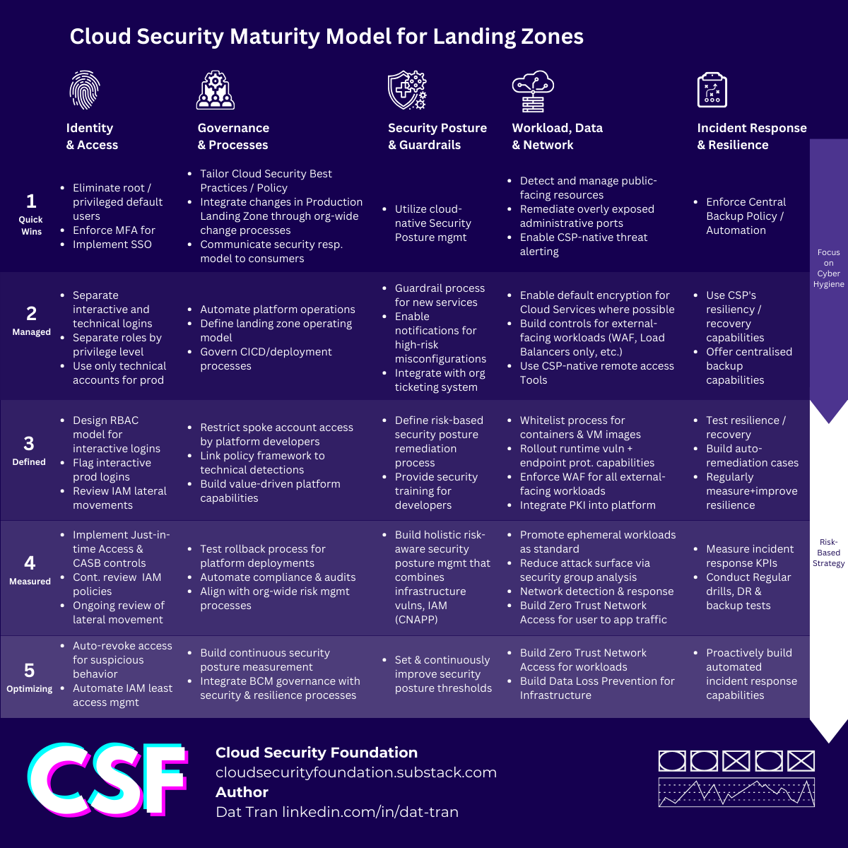 The Cloud Security Maturity Model - by Dat Tran The Cloud Security Maturity Model - by Dat Tran