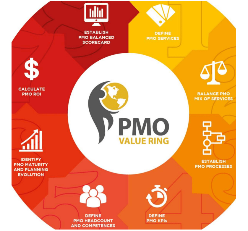 Top 10 concepts to tackle PMP Questions