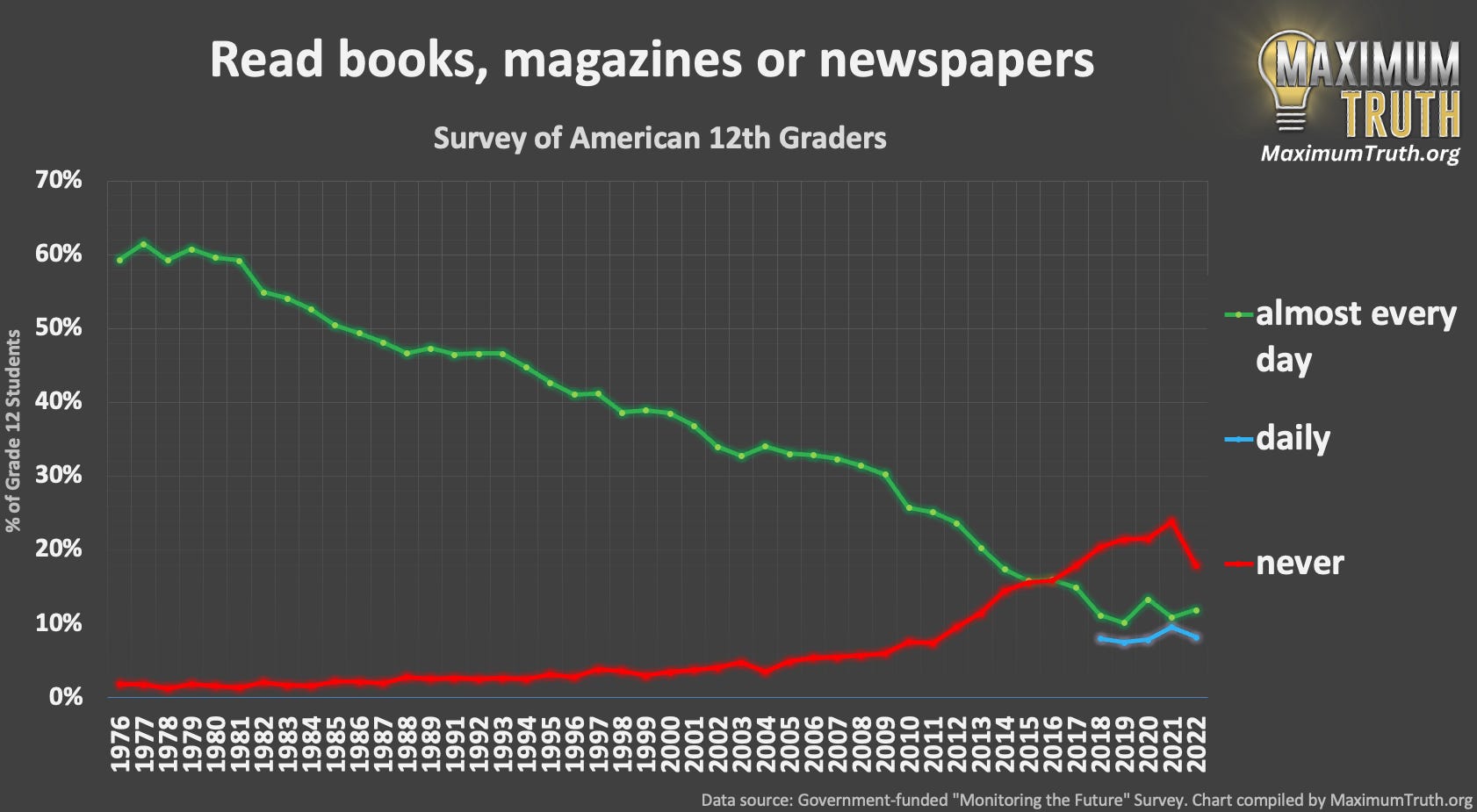 High School Then and Now: Data show big shifts in behavior