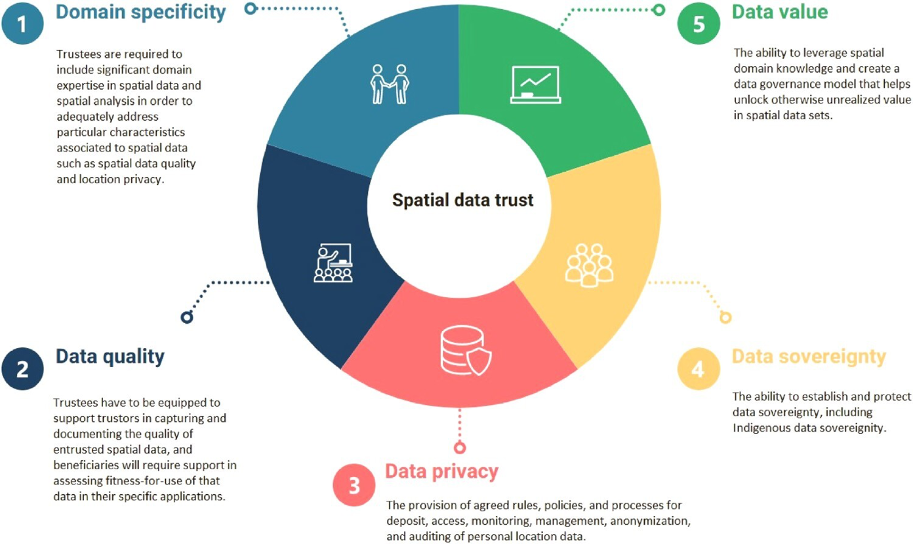 Spatial Data Trusts - by Matt Duckham and Nenad Radosevic