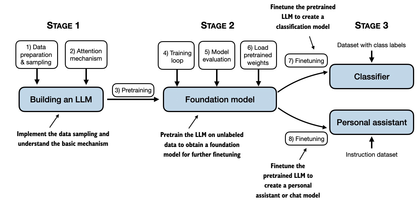 Model Merging, Mixtures of Experts, and Towards Smaller LLMs