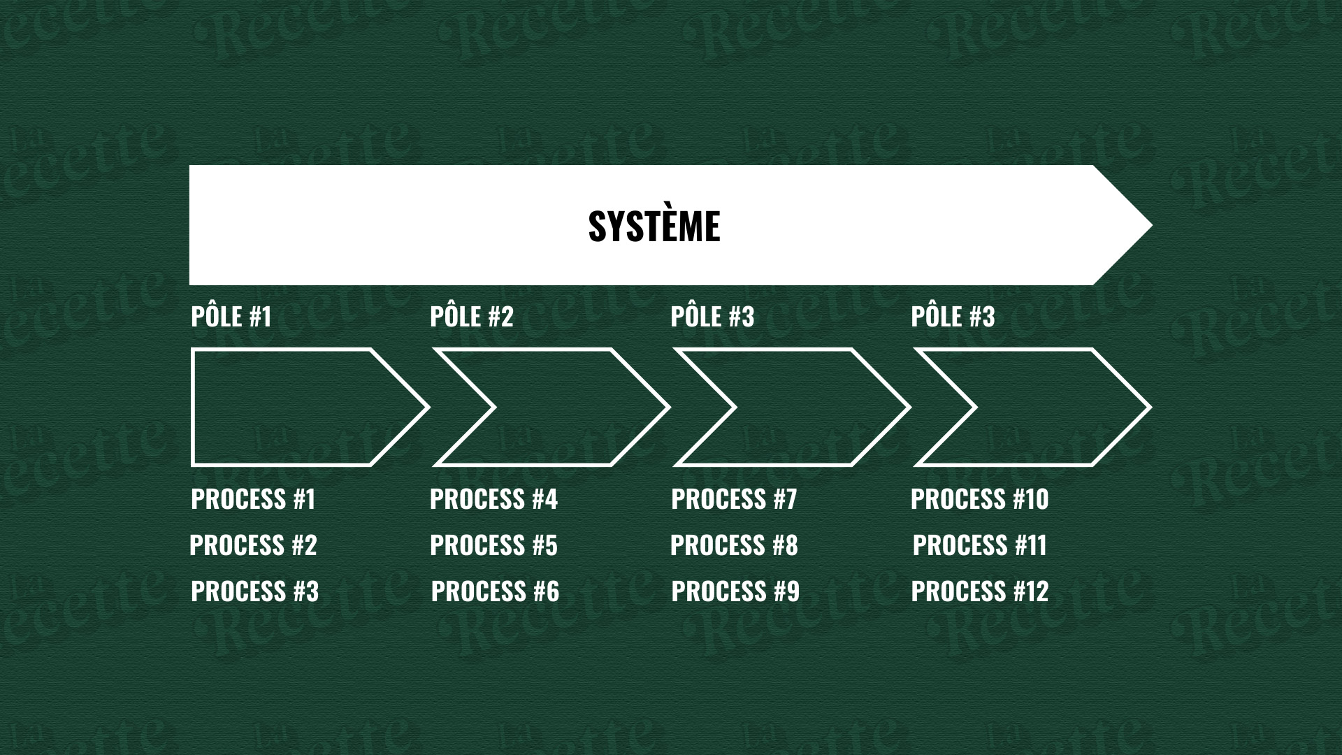 Systèmes VS Process - by Thomas Tissot - La Recette