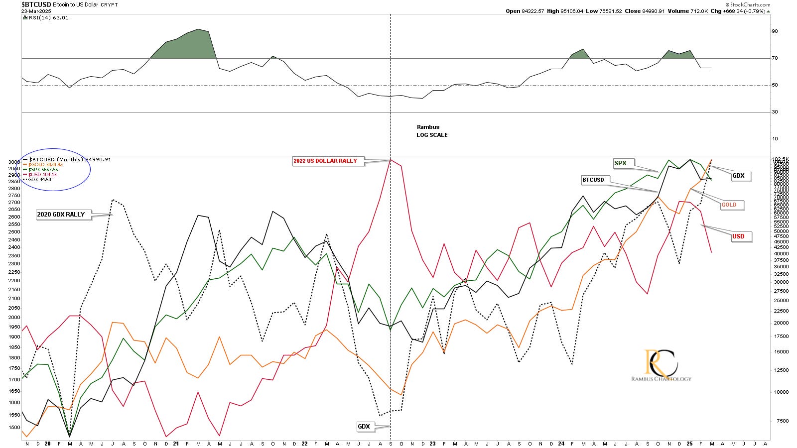 A Quick Look at the PM Complex and a Deep Dive into the US Stock Markets.