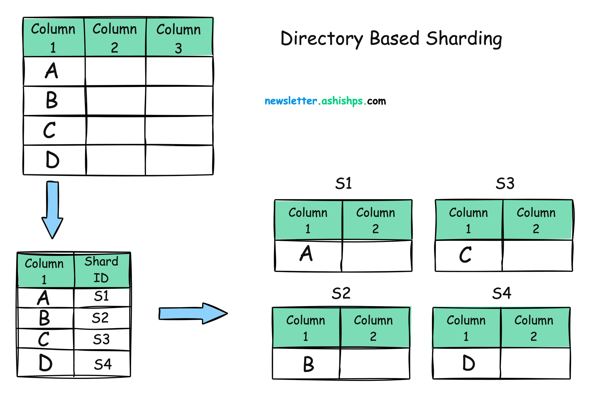 What is Database Sharding? - by Ashish Pratap Singh