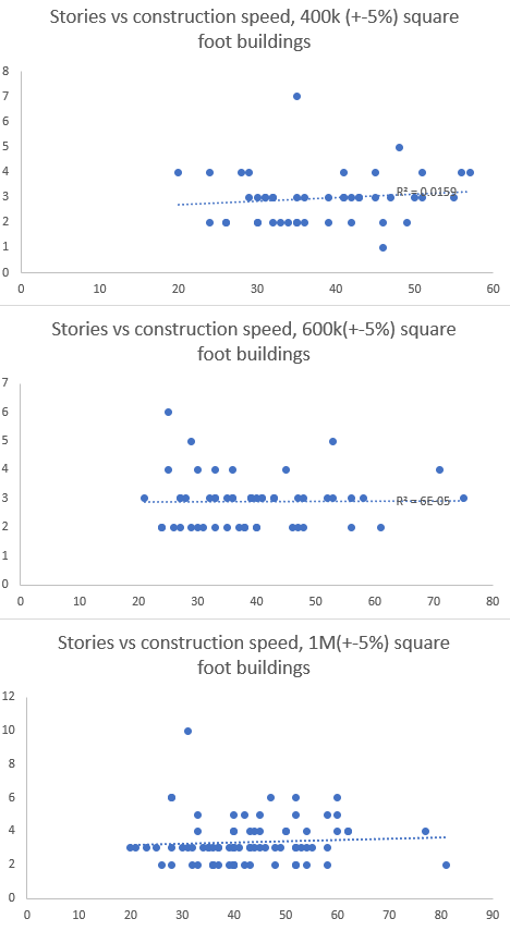 Which City Builds Skyscrapers the Fastest?