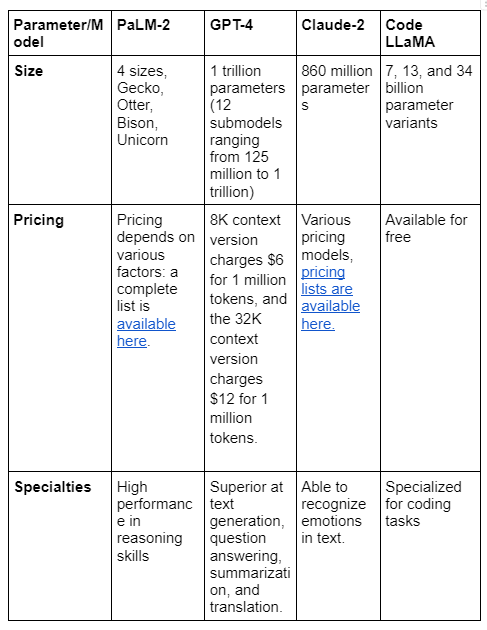 PaLM 2 vs. GPT-4 vs. Claude 2 vs. Code LLaMA - Which Model Wins the LLM Race?