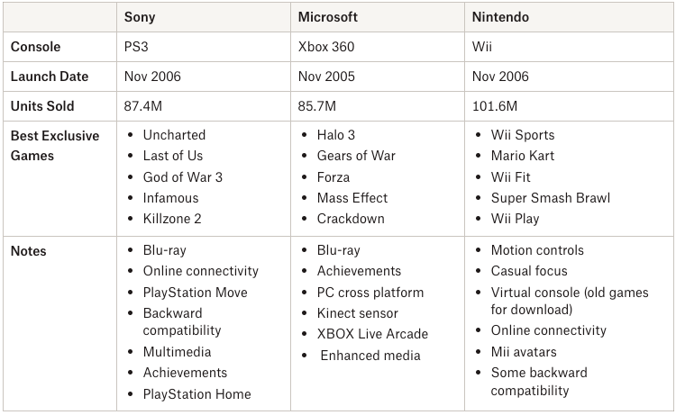 💸 The Console Wars: Sony vs. Microsoft vs. Nintendo