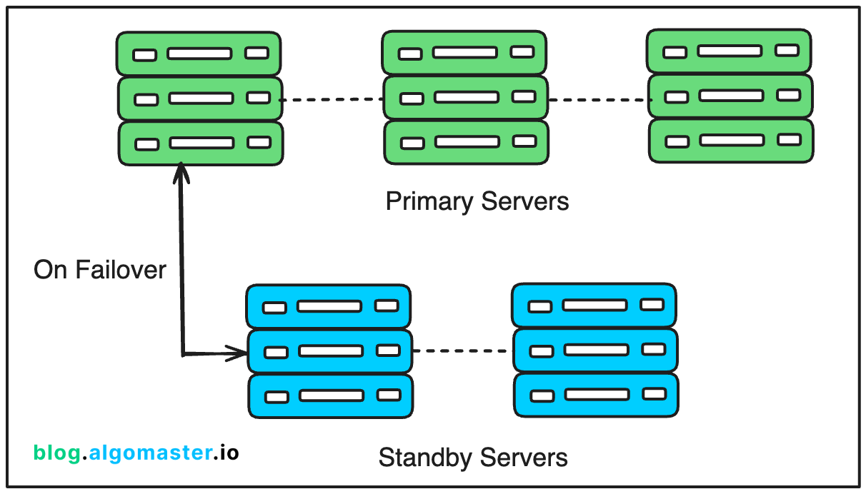 System Design: How to Avoid Single Point of Failures?