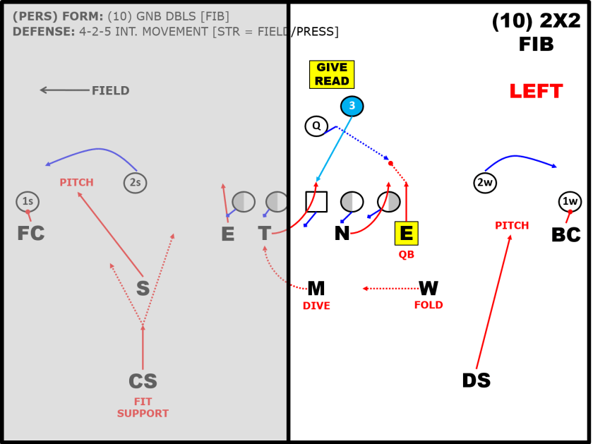Teaching Gap Exchanges & Defending the Zone Read
