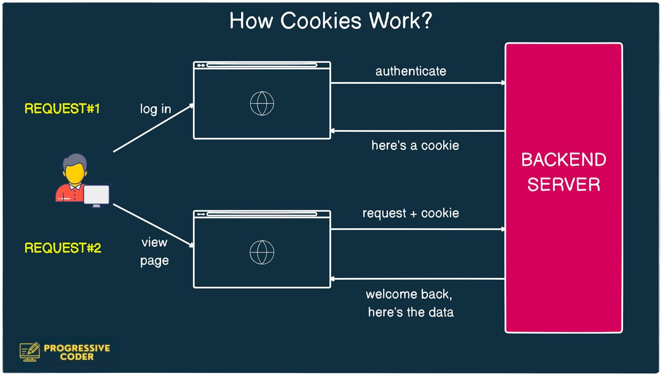 SDC#16 - Cookies and Sessions - by Saurabh Dashora
