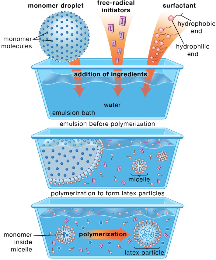 Are there sustainable alternatives to Synthetic Rubber?