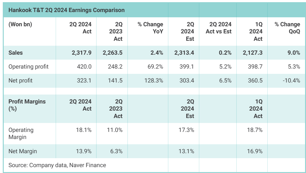Hankook Tire & Technology: M&A of Hanon System Falling Apart?