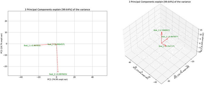 What Are PCA Loadings And How To Effectively Use Biplots?