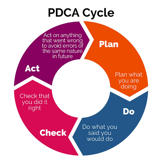 Navigating Growth: Using the PDCA Cycle to Improve Operations and ...