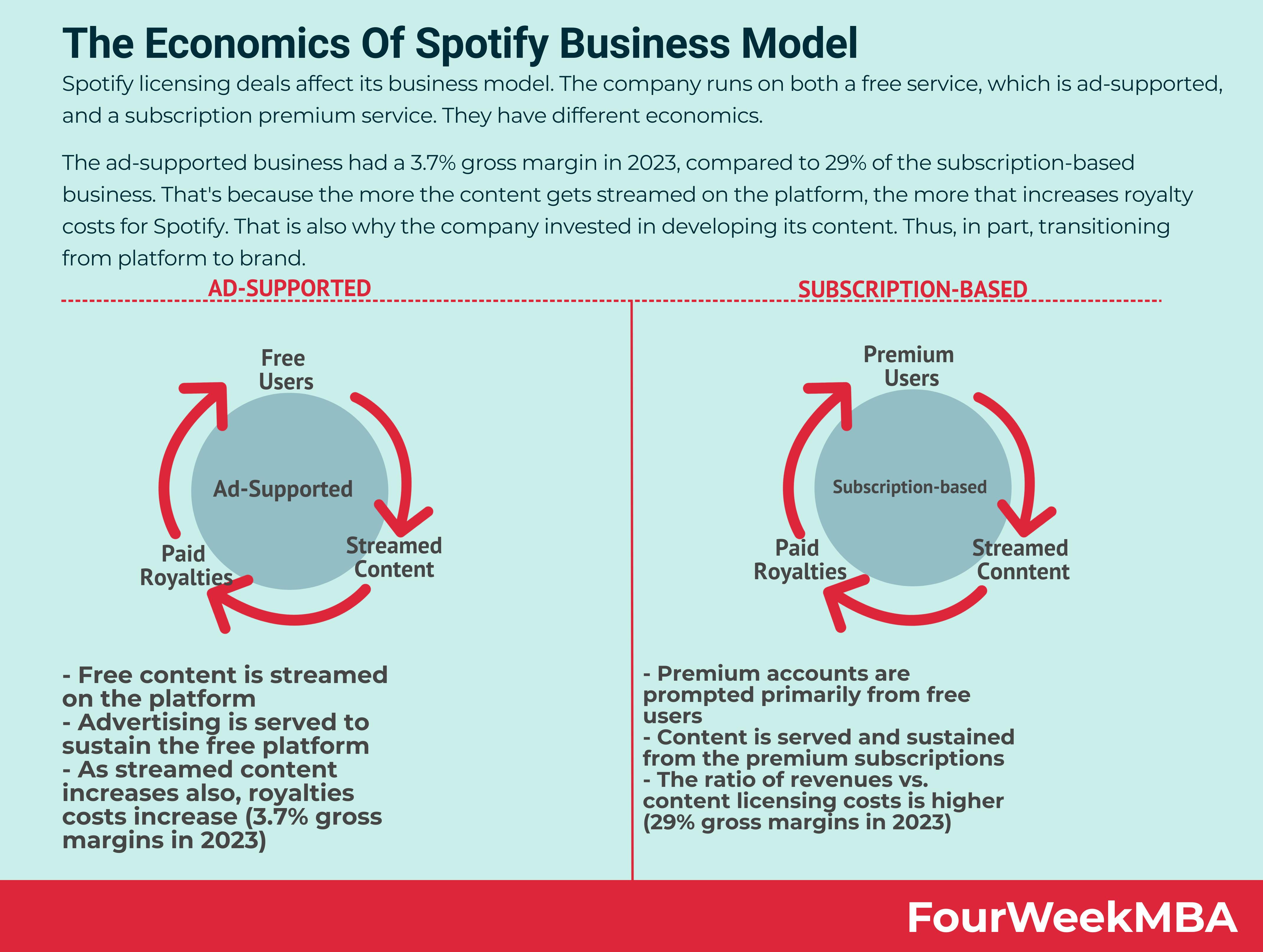 Spotify's Flywheel! - by Gennaro Cuofano and FourWeekMBA