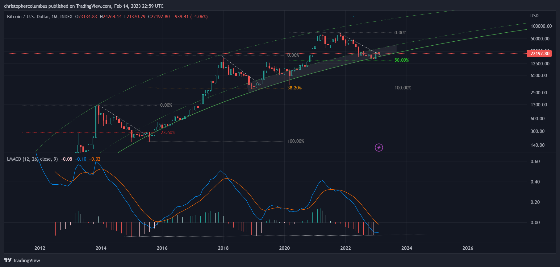 Bitcoin: the Histogram contra the Hysteria
