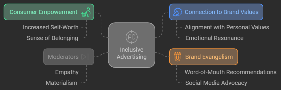 Can Plus-Size Models Turn Customers into Brand Evangelists?