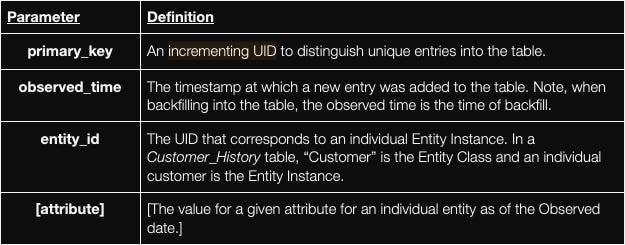 SOMA Data Modeling Patterns - by Ergest Xheblati