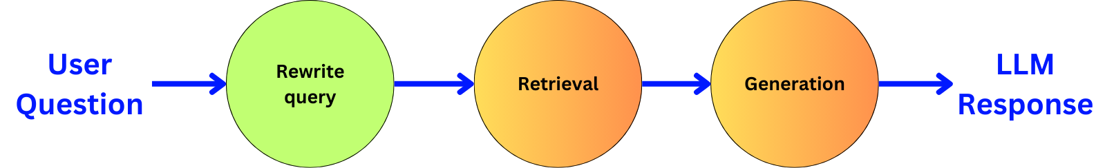 How to Build Ridiculously Complex LLM Pipelines with LangGraph!