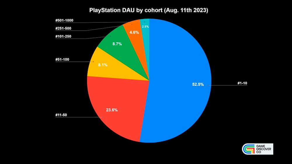 How 'top-heavy' is the PC/console player-base in 2023?