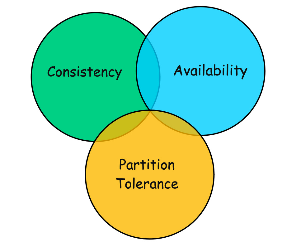 Cap Theorem Explained By Ashish Pratap Singh