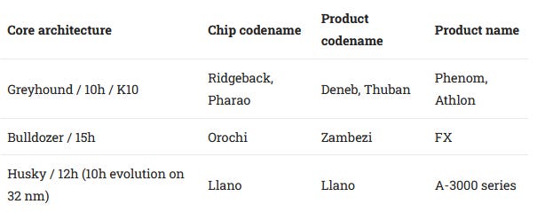 Bulldozer, AMD’s Crash Modernization: Frontend and Execution Engine