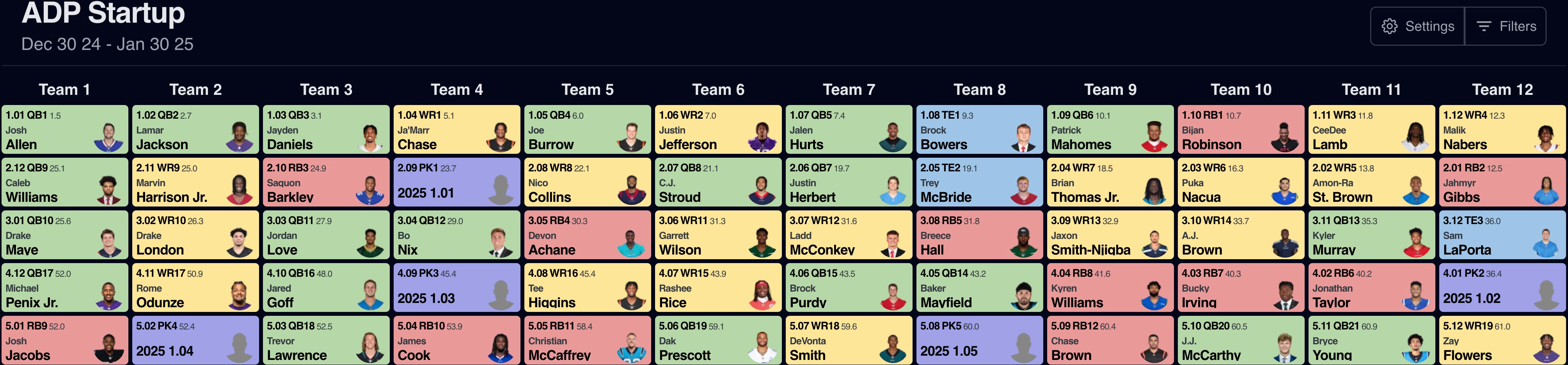 Dynasty Startup ADP: Key Takeaways - by The Devy Royale