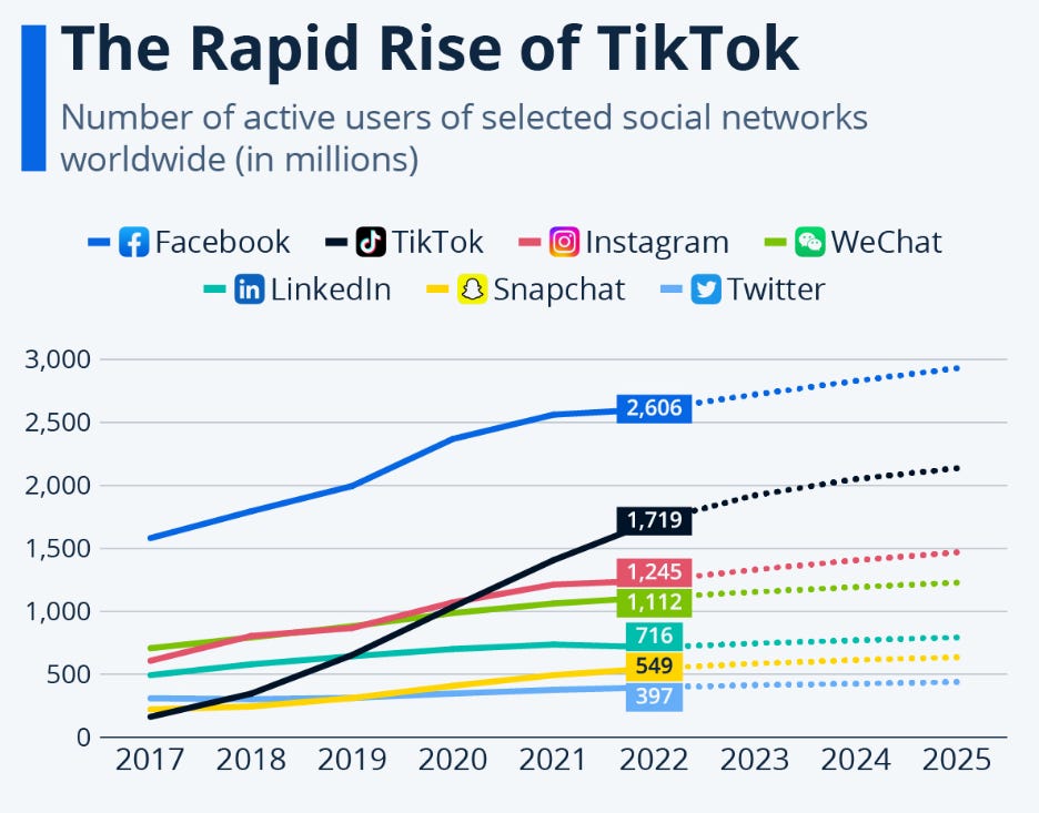 TikTok Bans Incoming - by Joey Padgett - Forests Over Trees