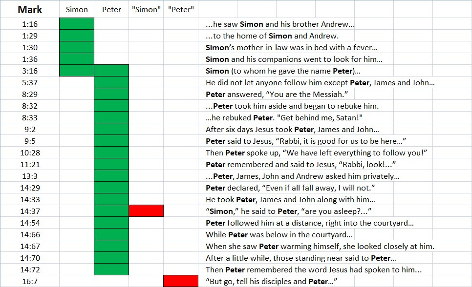 When and how did Simon become Peter? - by Peter T Chattaway