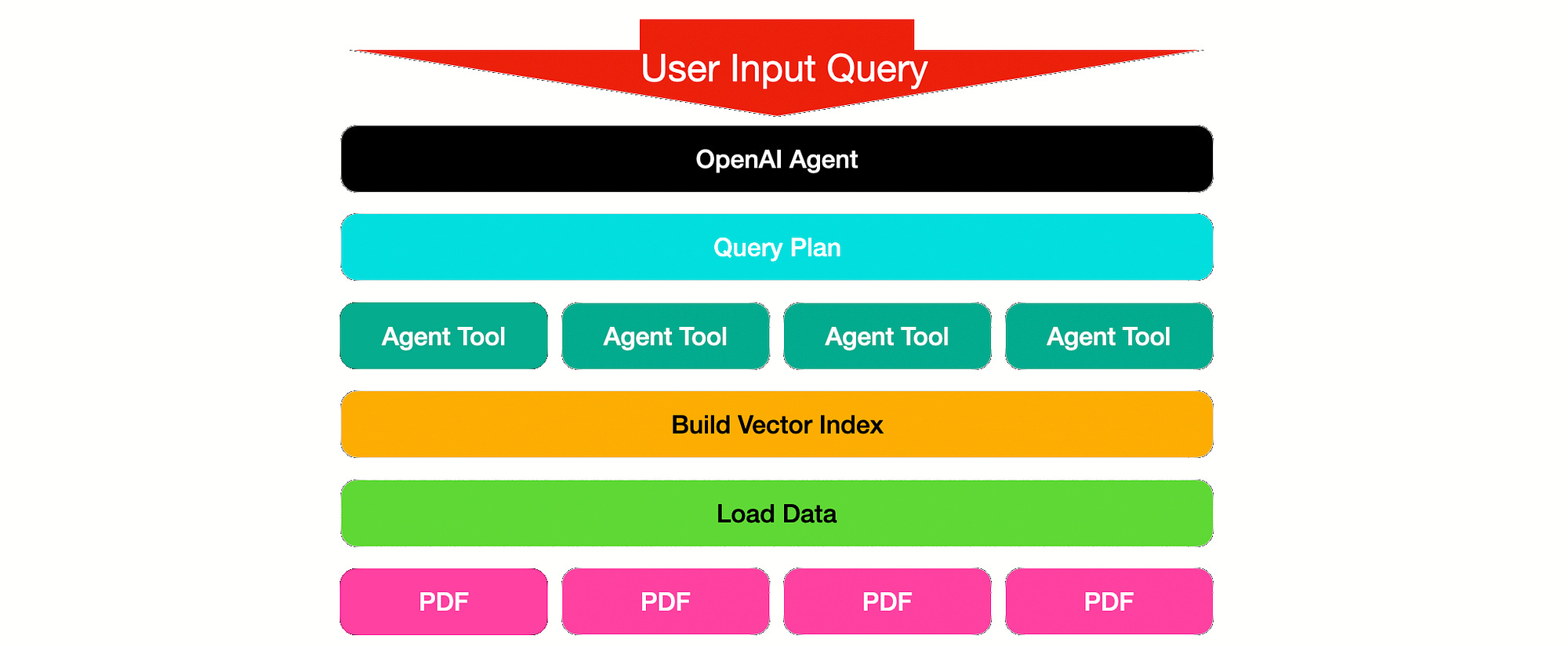 Agentic RAG: Context-Augmented OpenAI Agents