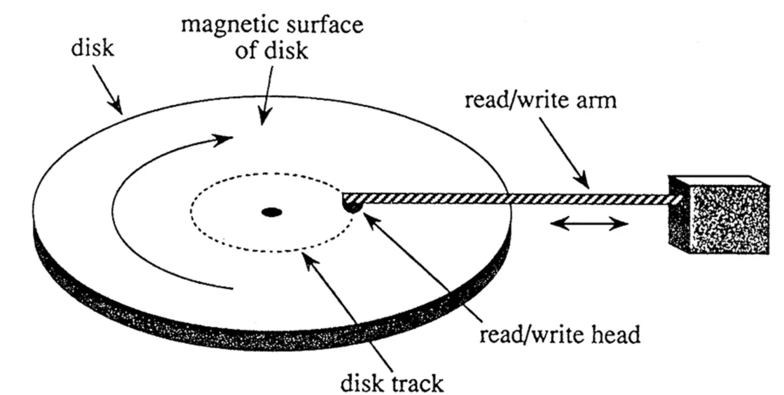 Sequential vs Random Disk I/O with Code example