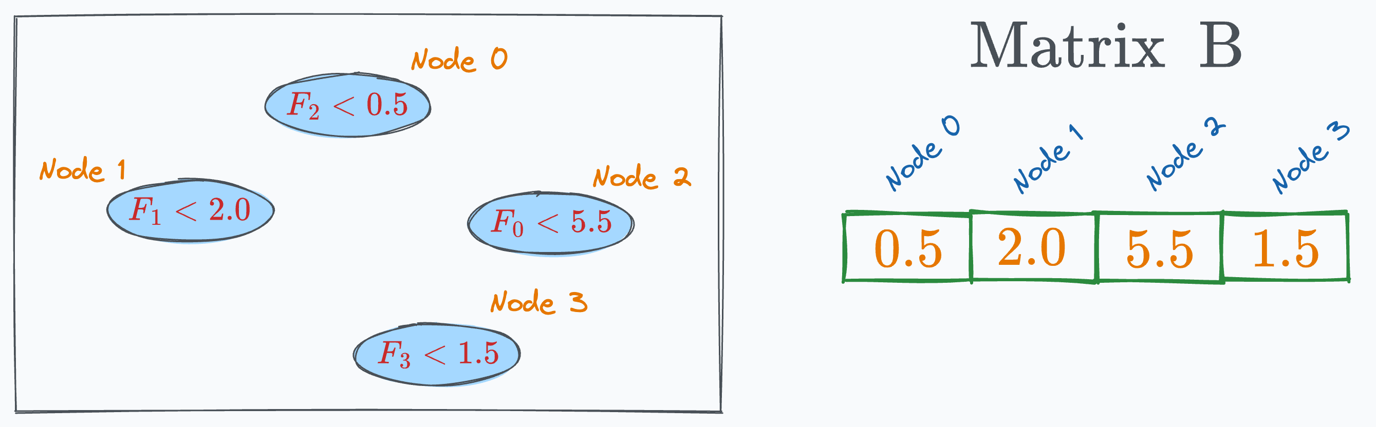 Transform Decision Tree into Matrix Operations.