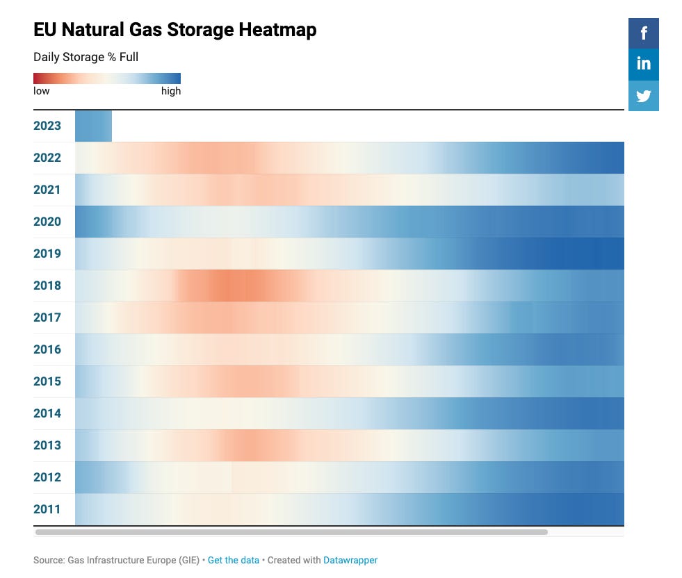 European Natural Gas Storage - by Jeff Davies - EnerWrap