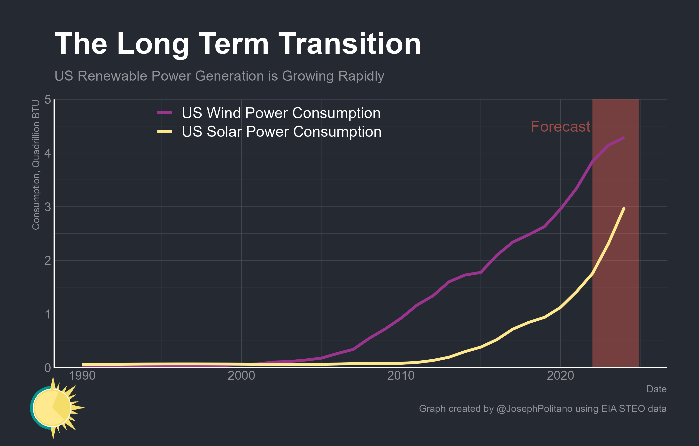 Did the Energy Crisis Accelerate The Energy Transition?