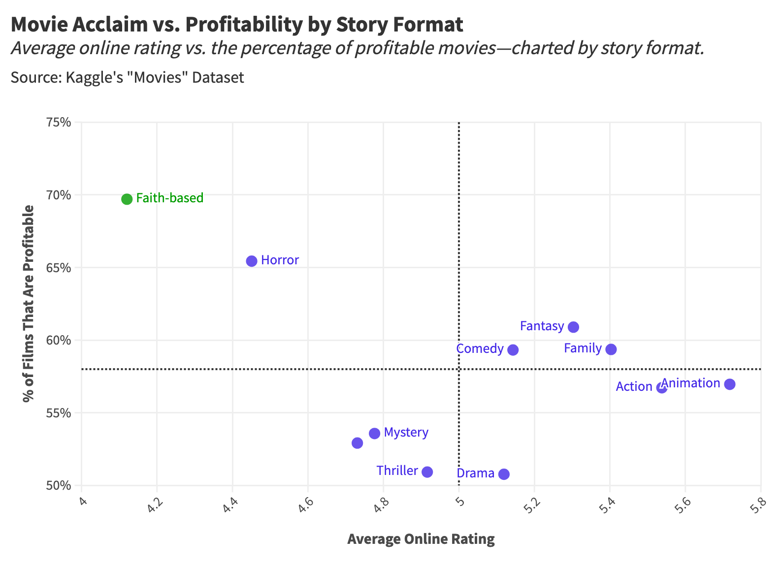 The Rise of Faith-Based Films: A Statistical Analysis