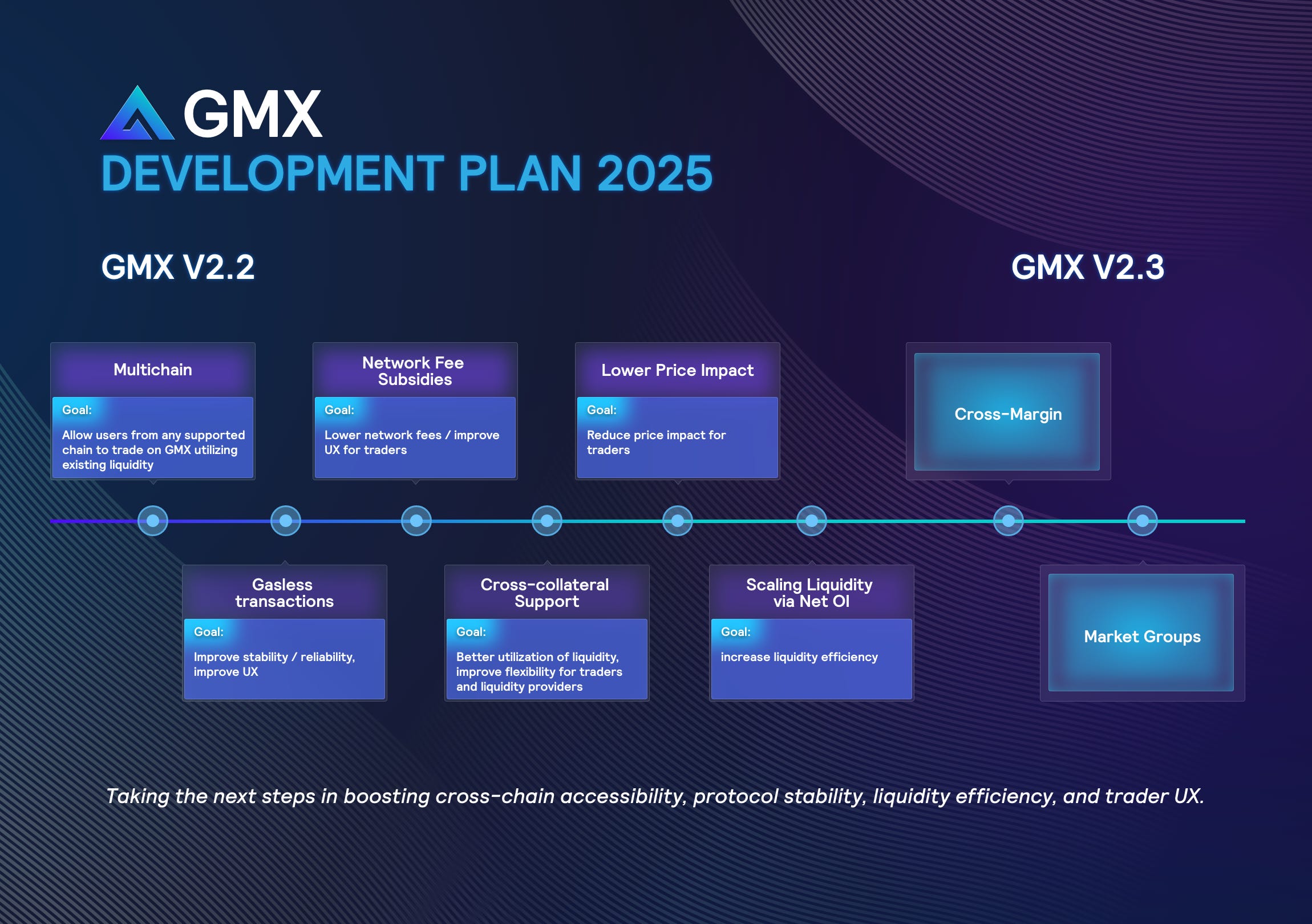 GMX Development Plan for 2025 - - GMX News