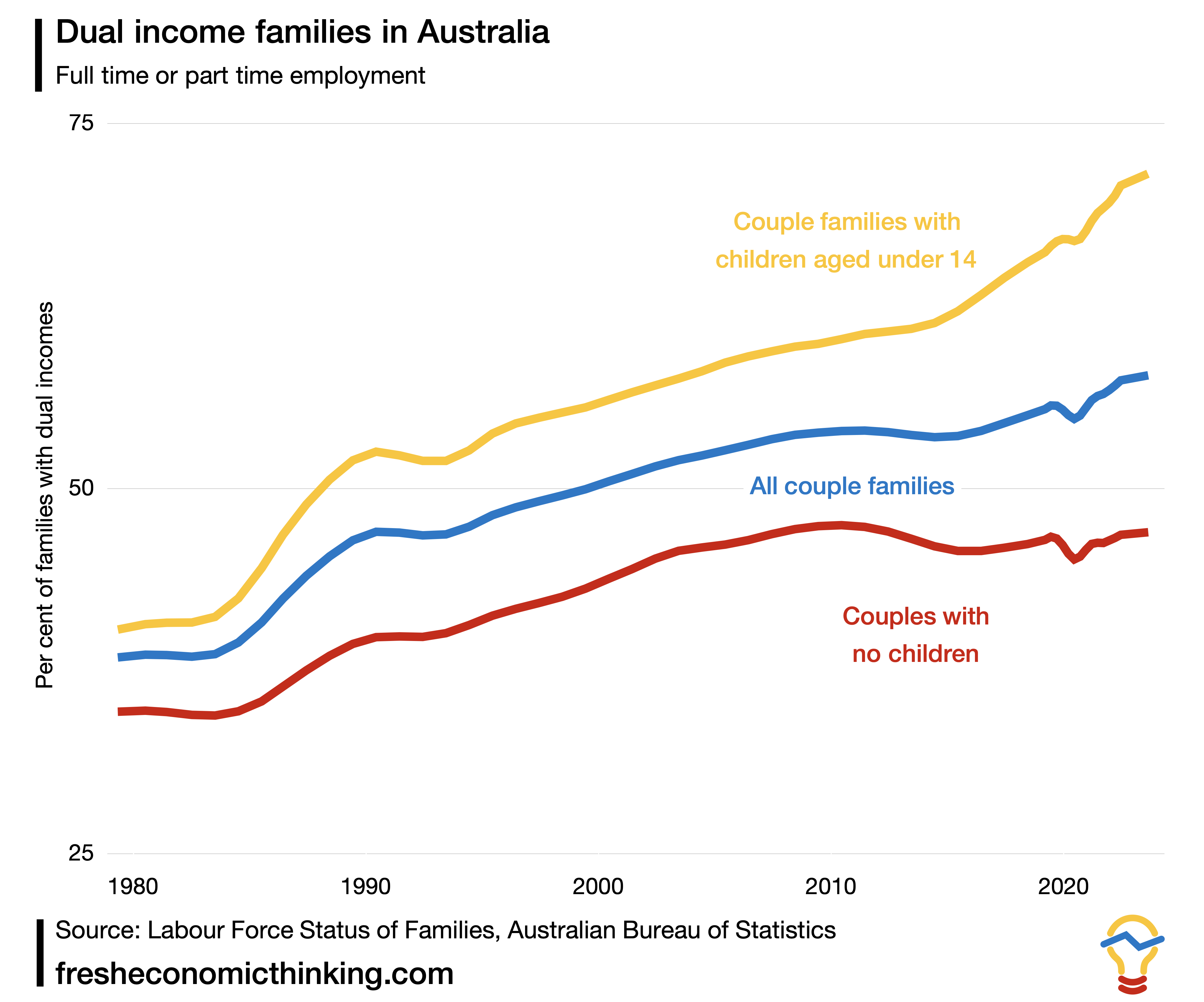 Australia's dual-income families - by Cameron Murray Australia's dual-income families - by Cameron Murray