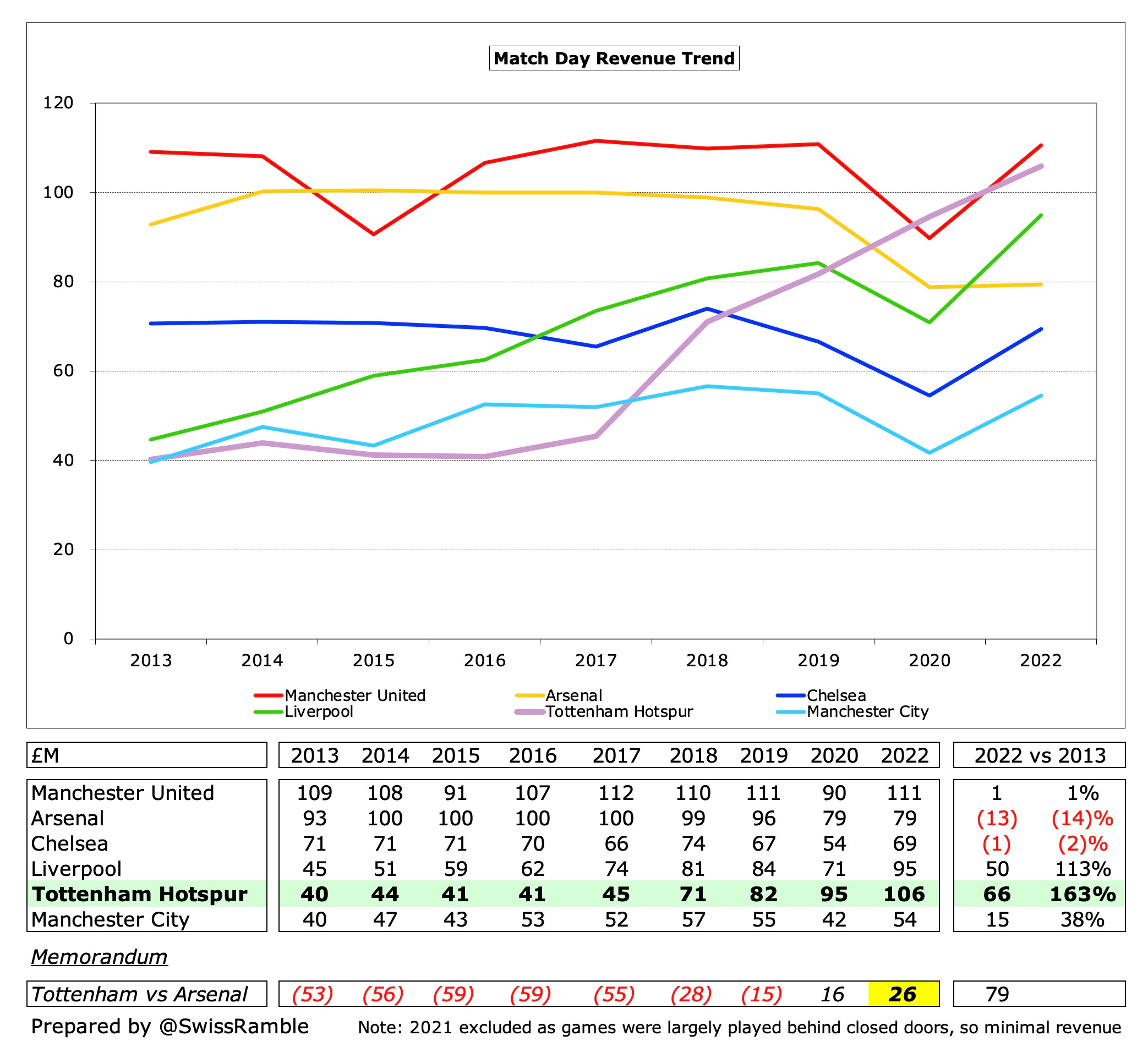 Tottenham Hotspur Finances 2021/22 - The Swiss Ramble